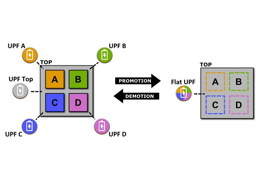 Front-end SoC Integration